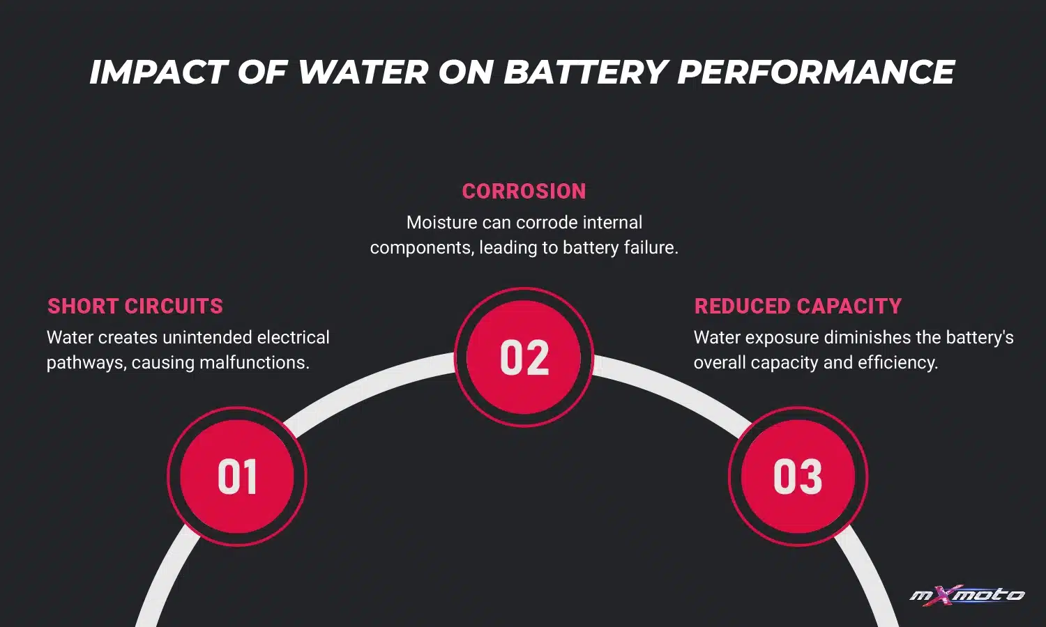 Are Electric Bike Batteries Waterproof?